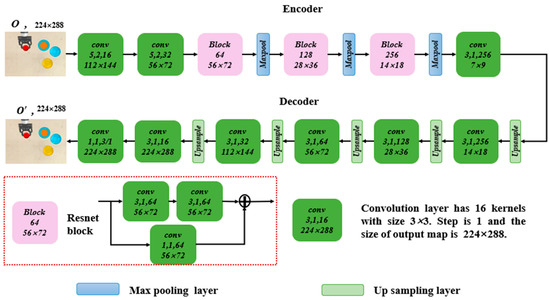 Object Detection-Based One-Shot Imitation Learning with an RGB-D Camera