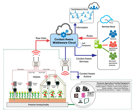 A Context-Aware Middleware Cloud Approach for Integrating Precision Farming Facilities into the ...