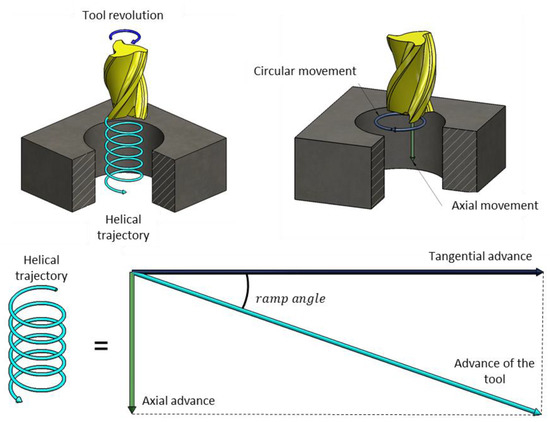 Study of the Influence of Helical Milling Parameters on the Quality of ...