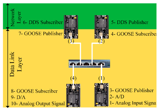 Data-Centric Communication Framework for Multicast IEC 61850 Routable ...