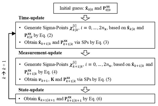 Regularization Based Dual Adaptive Kalman Filter For Identification Of