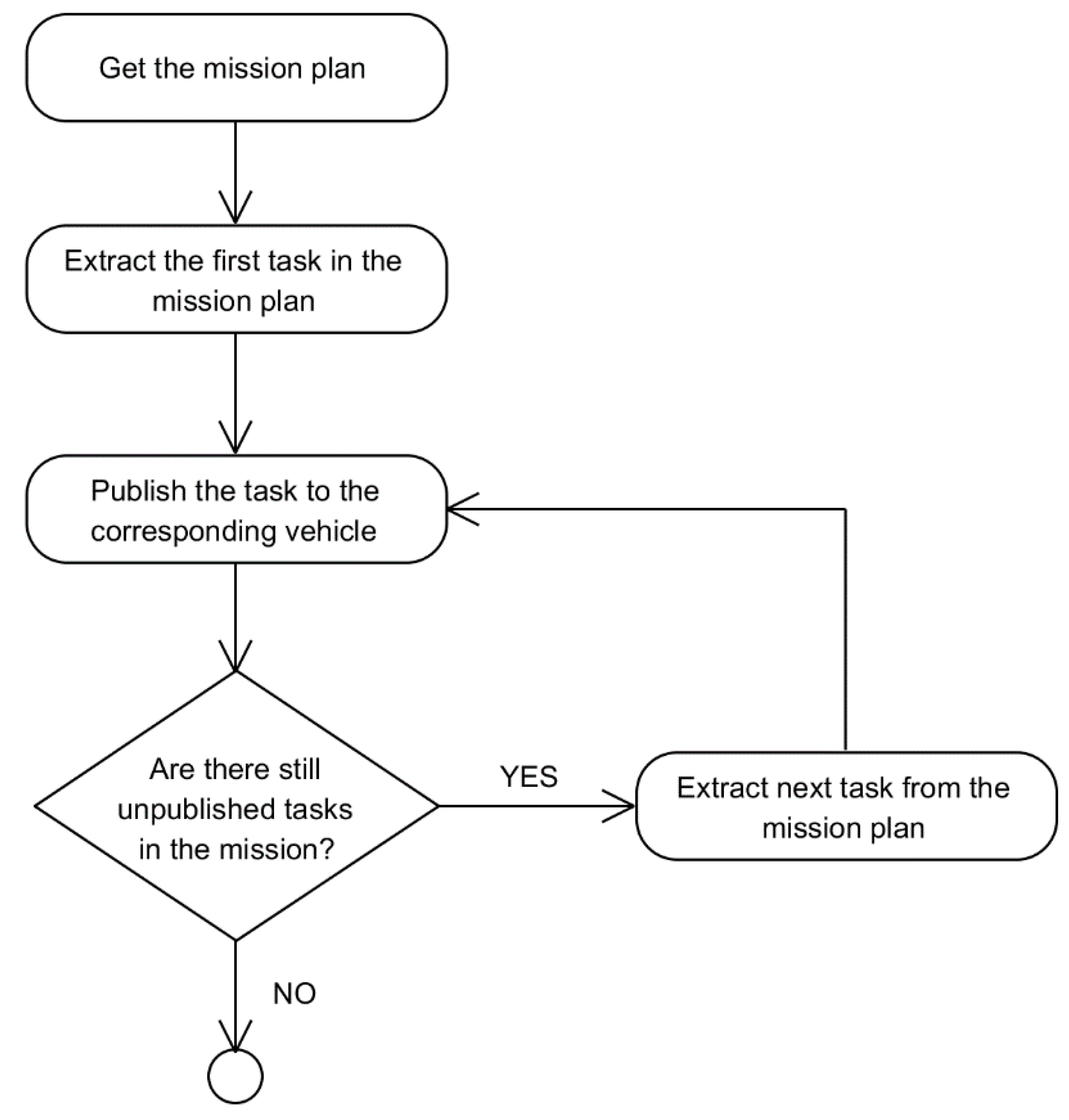Applied Sciences | Free Full-Text | Proposal of an Automated Mission ...