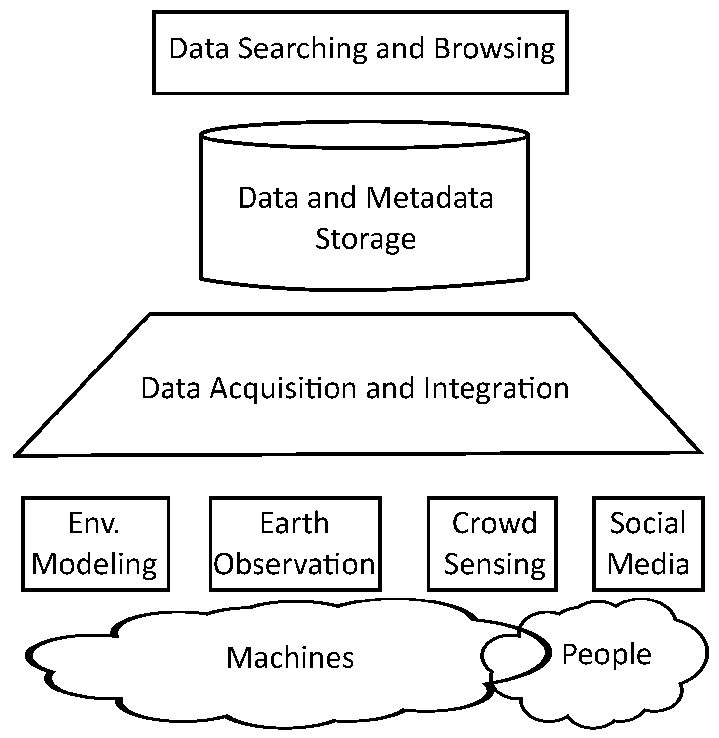 Smart Environmental Data Infrastructures: Bridging the Gap between ...