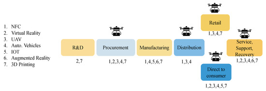 Optimization of the Distribution Network Using an Emerging Technology