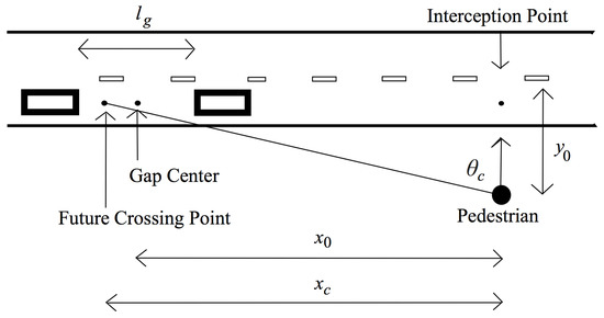 Behavioral Dynamics of Pedestrians Crossing between Two Moving Vehicles