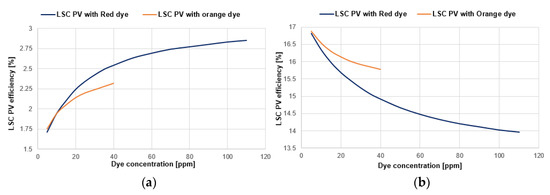 Simulation of a Novel Configuration for Luminescent Solar Concentrator ...
