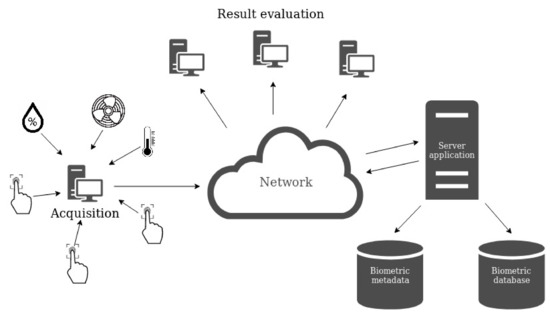Applied Sciences | Free Full-Text | Bringing Biometric Sensors to the ...