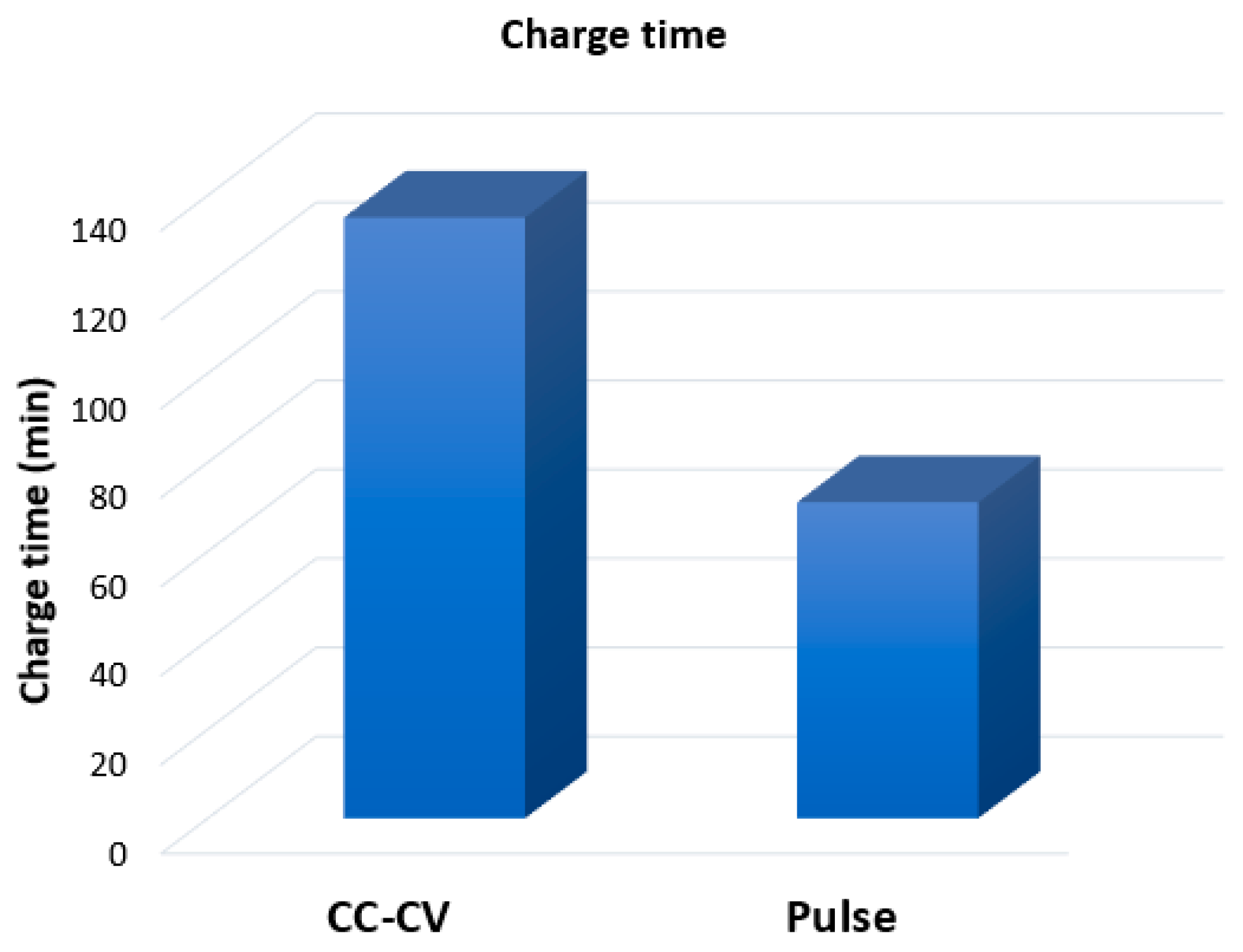 Improved Performance of Li-ion Polymer Batteries Through Improved Pulse ...