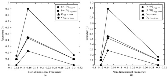 Numerical Investigation of Vortex-Induced Vibrations of a Flexible ...