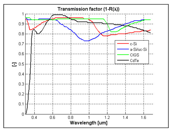 Dependence of PV Module Temperature on Incident Time-Dependent Solar Spectrum