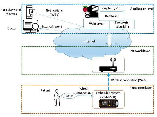 Applied Sciences | Free Full-Text | An IoT-Based Glucose Monitoring ...