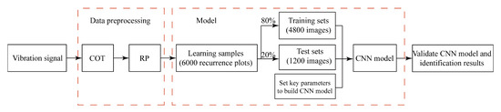 Planetary-Gearbox Fault Classification by Convolutional Neural Network and Recurrence Plot