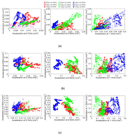 Vibration Feature Analysis for Gas-Insulated Switchgear Mechanical Fault Detection under Varying ...