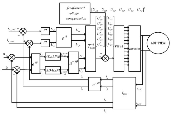 Current Harmonic Suppression Algorithm for Asymmetric Dual Three-Phase PMSM