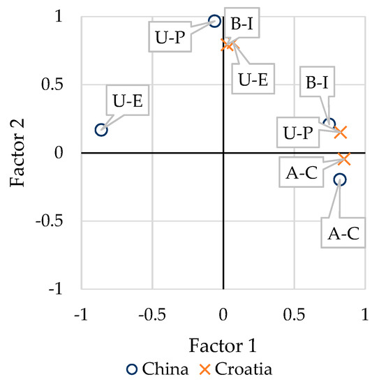 Cross-National Comparison of Soundscape in Urban Public Open Spaces between China and Croatia