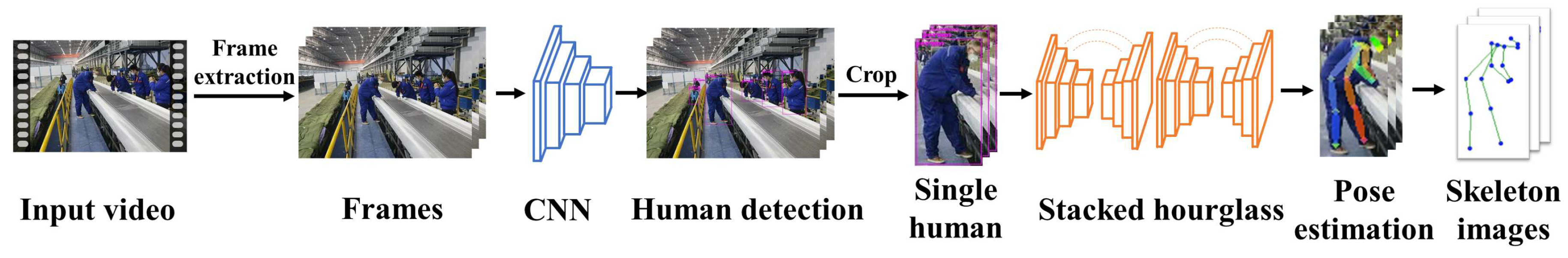 Ensuring Computers Understand Manual Operations in Production: Deep ...
