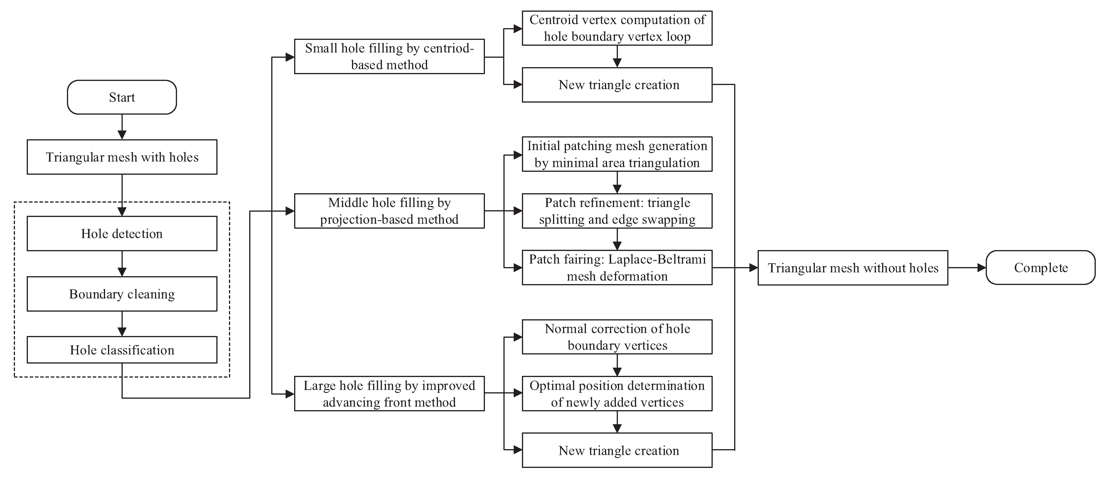 Applied Sciences | Free Full-Text | A Fast Hole-Filling Method for ...