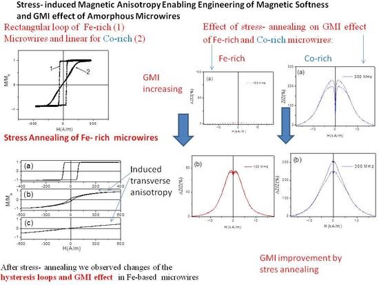 Applied Sciences | Free Full-Text | Stress-Induced Magnetic Anisotropy Enabling Engineering of ...