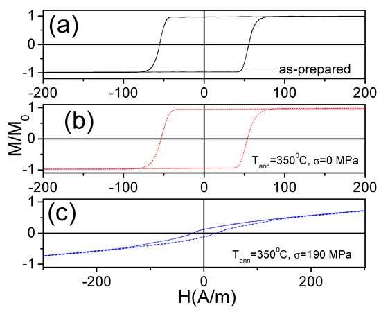 Stress-Induced Magnetic Anisotropy Enabling Engineering of Magnetic ...