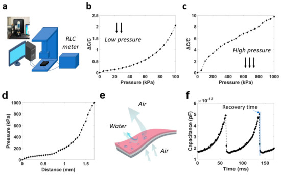 Simultaneous Sensing of Touch and Pressure by Using Highly Elastic e ...