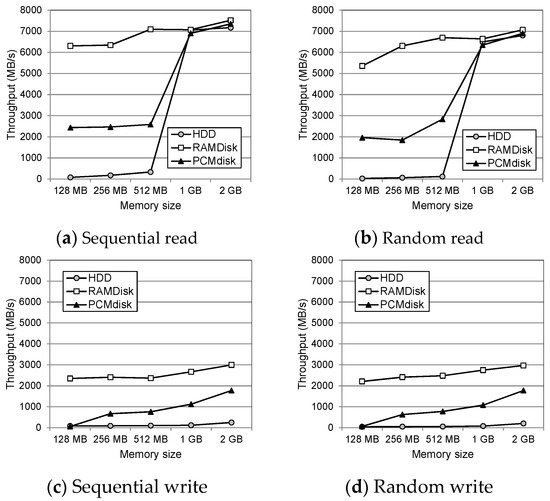 Applied Sciences | Free Full-Text | Implications of NVM Based Storage ...