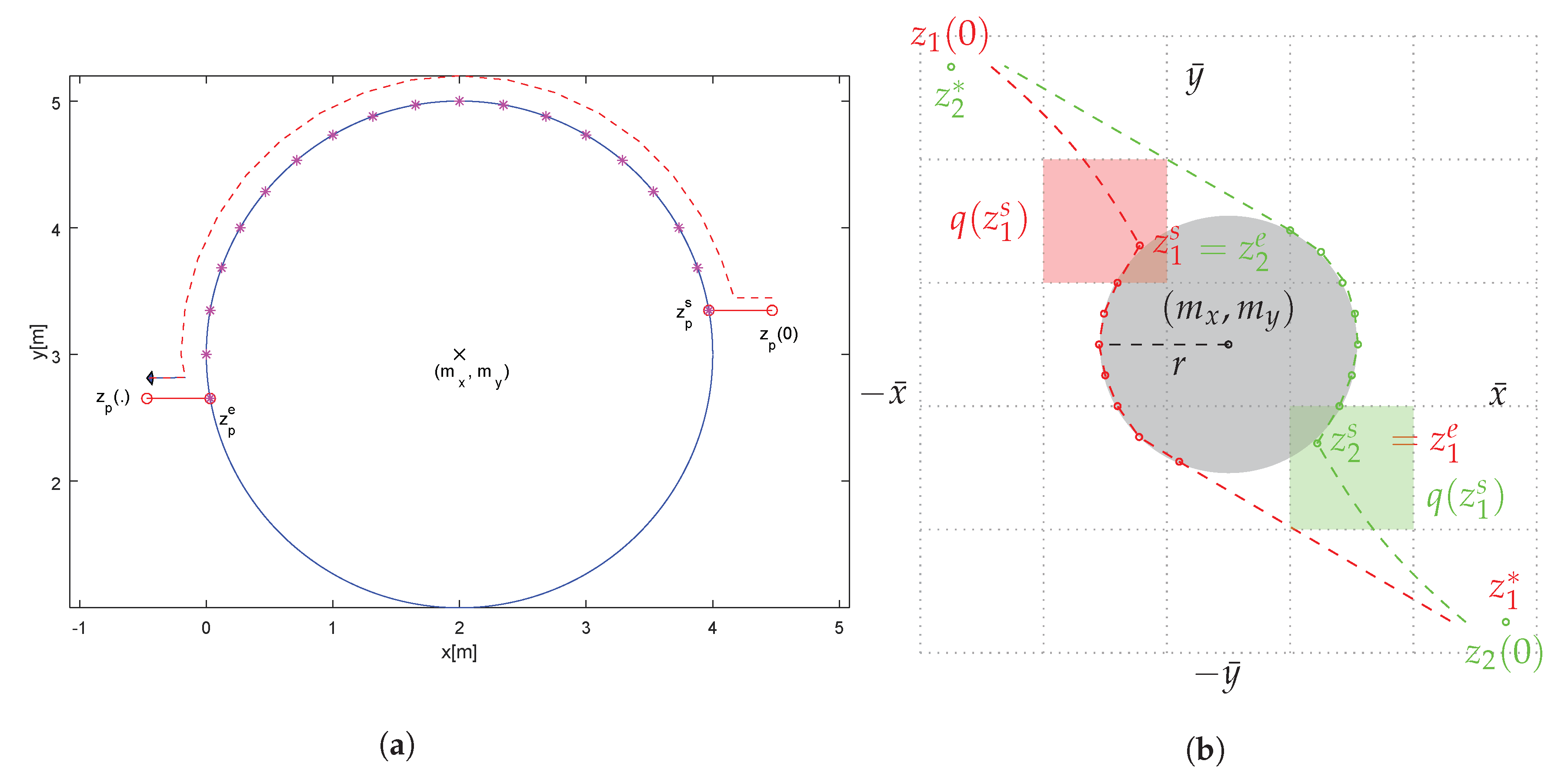Analytical Aspects of Distributed MPC Based on an Occupancy Grid for Mobile Robots