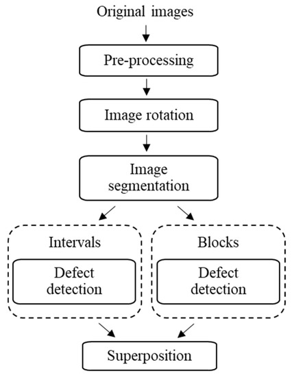 Applied Sciences | Free Full-Text | Defect Detection in Striped Images ...