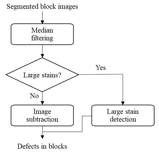 Applied Sciences | Free Full-Text | Defect Detection in Striped Images Using a One-Dimensional ...