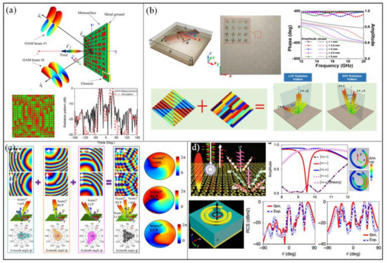 A Review of Orbital Angular Momentum Vortex Beams Generation: From Traditional Methods to ...