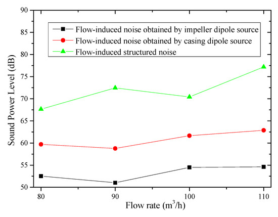 Applied Sciences | Free Full-Text | A Review of the Flow-Induced Noise ...