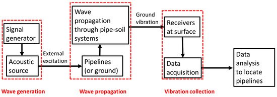 A Comprehensive Review of Acoustic Methods for Locating Underground ...