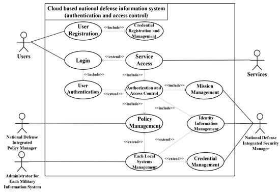 Security Architecture for Cloud-Based Command and Control System in IoT ...