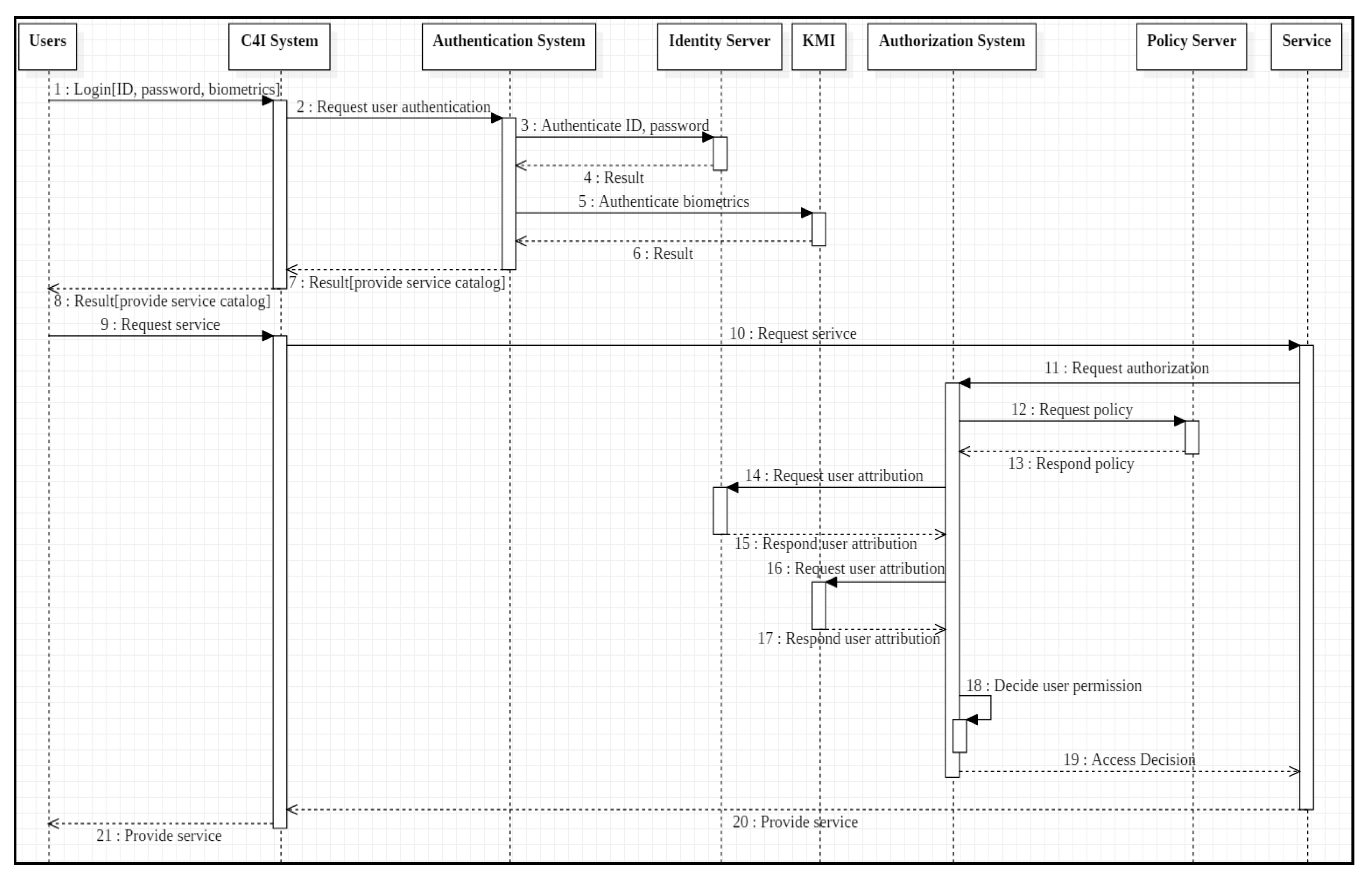 Security Architecture for Cloud-Based Command and Control System in IoT ...
