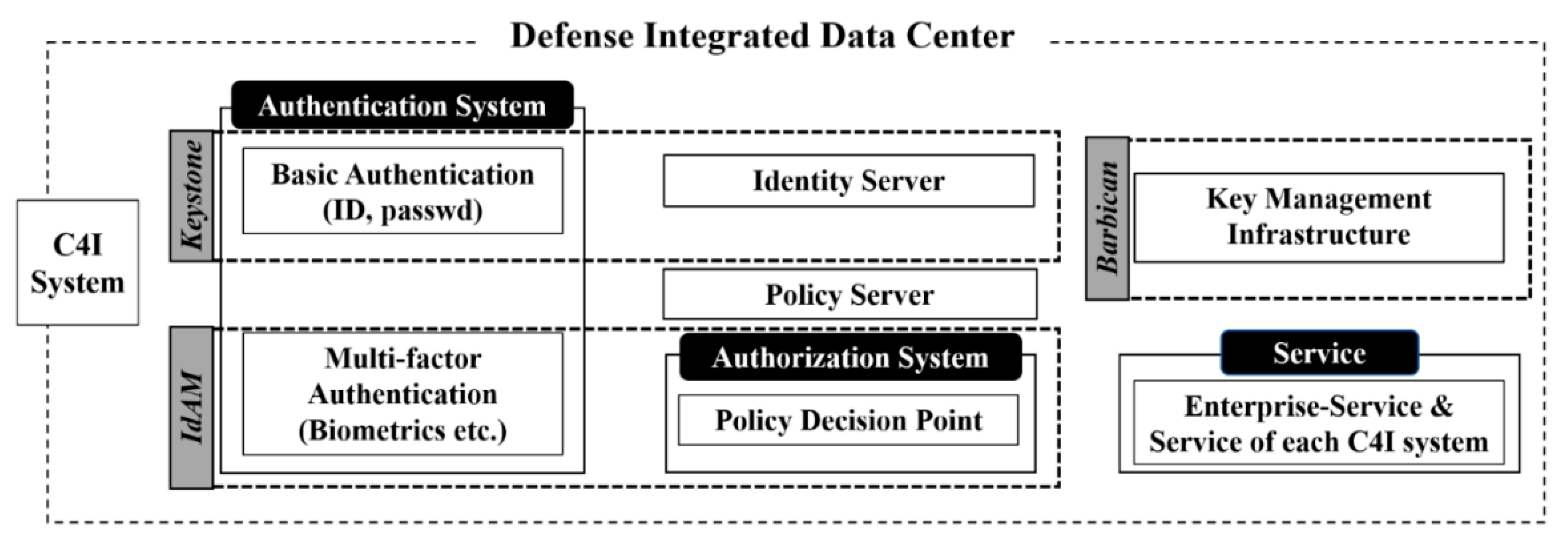 Security Architecture for Cloud-Based Command and Control System in IoT ...