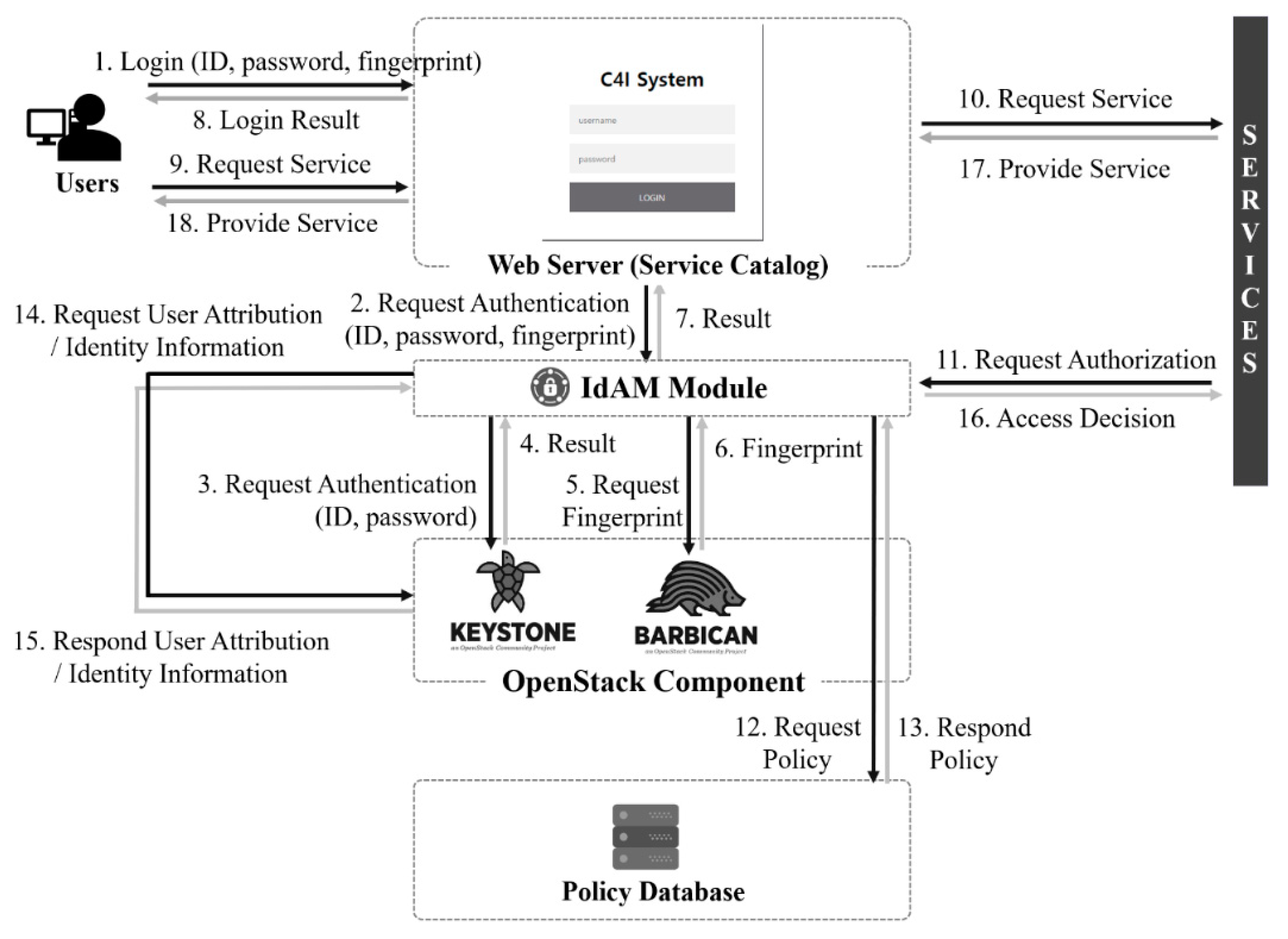 Applied Sciences | Free Full-Text | Security Architecture for Cloud ...