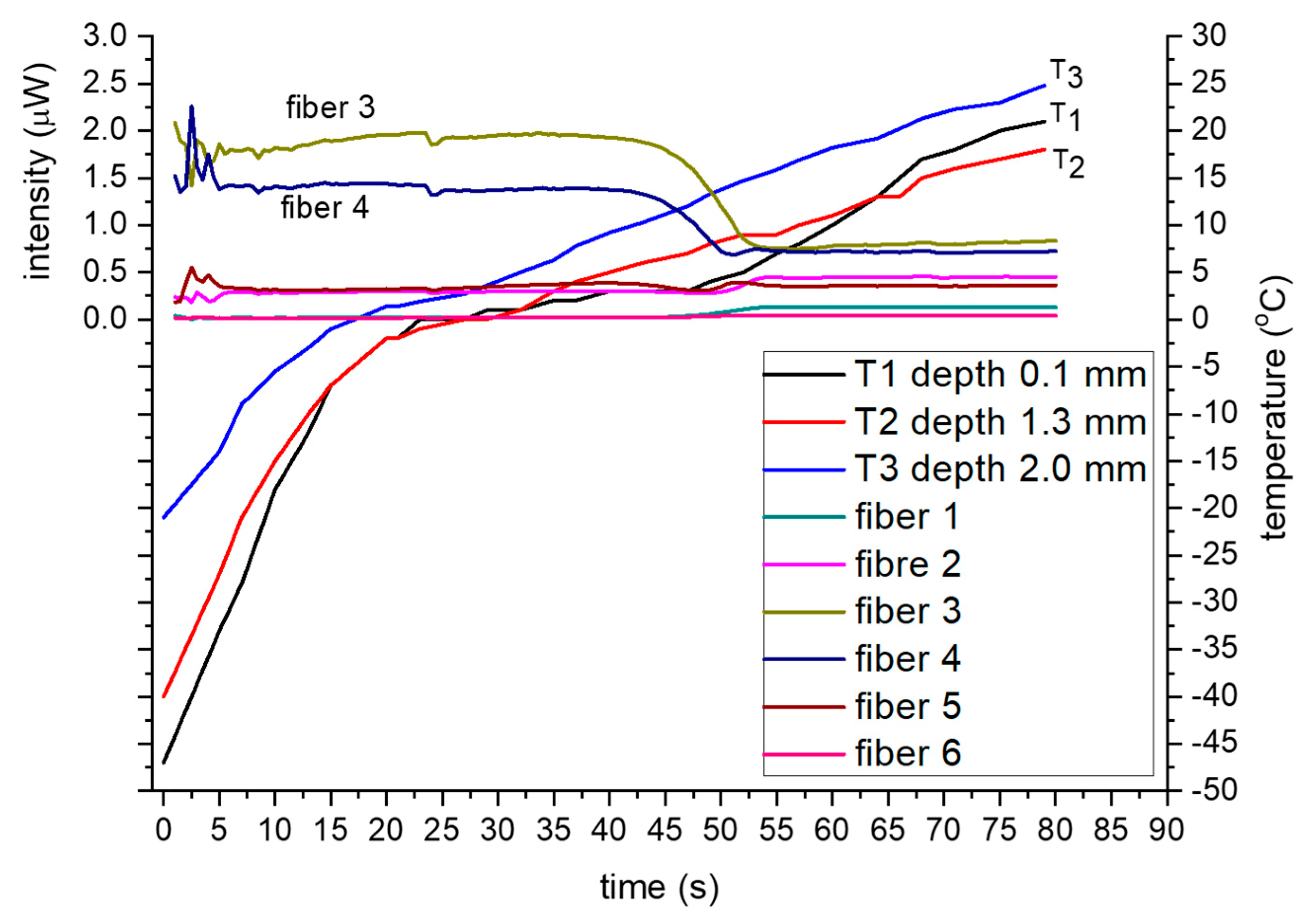 Fiber Optic Sensor for Real-time Monitoring of Freezing–Thawing Cycle ...
