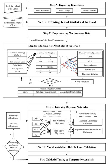 Fraud Detection of Bulk Cargo Theft in Port Using Bayesian Network Models