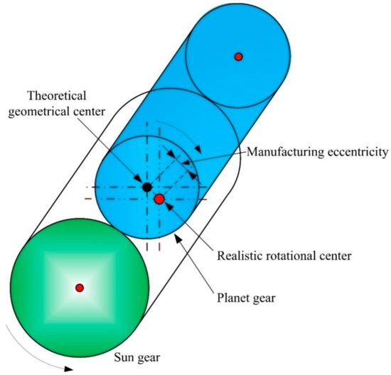 The Effects of the Planet–Gear Manufacturing Eccentric Errors on the ...