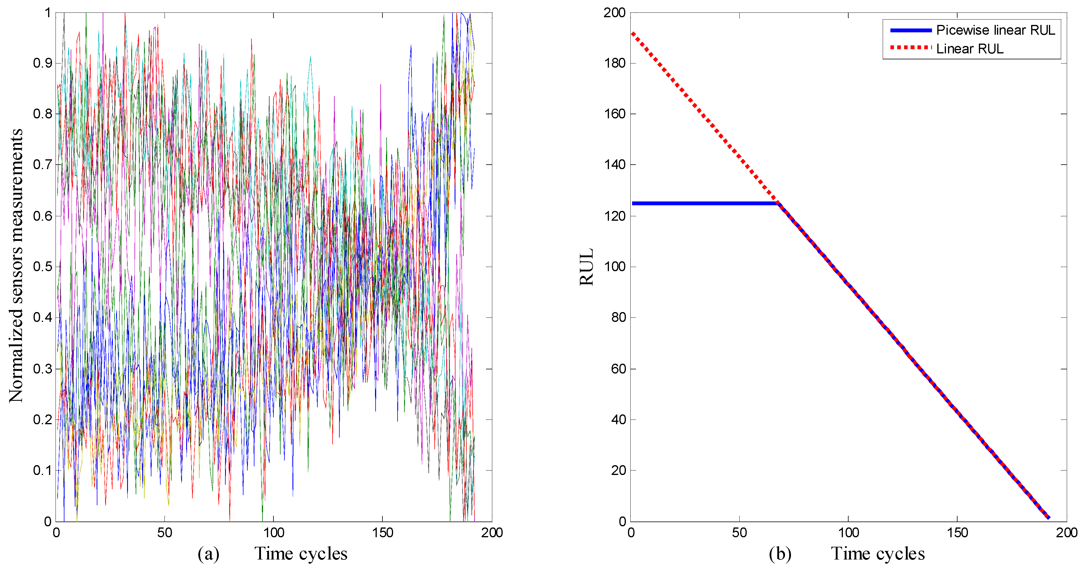Aircraft Engines Remaining Useful Life Prediction with an Improved ...