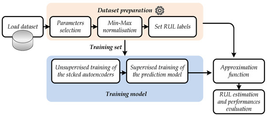 Aircraft Engines Remaining Useful Life Prediction with an Improved ...
