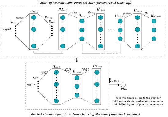 Aircraft Engines Remaining Useful Life Prediction with an Improved Online Sequential Extreme ...