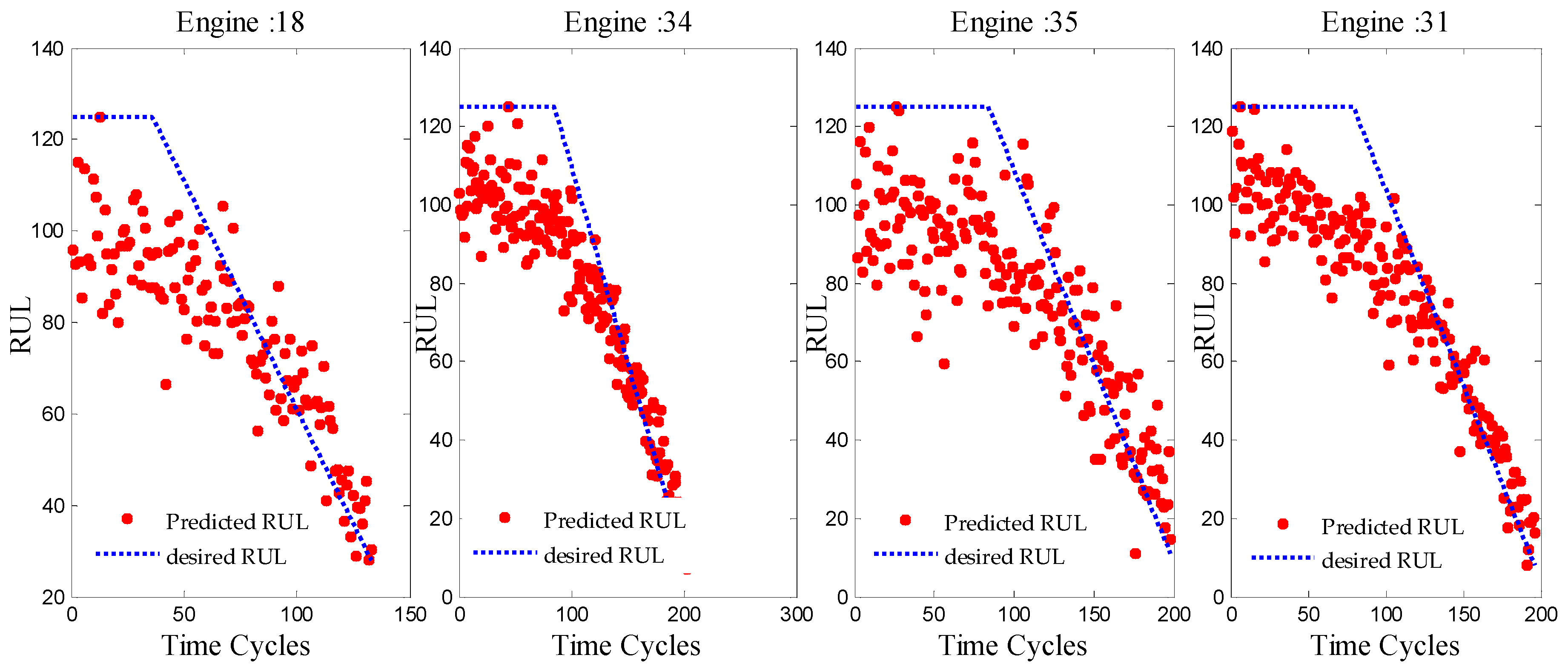 Aircraft Engines Remaining Useful Life Prediction with an Improved ...