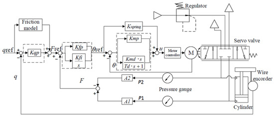 Development of a Four-Way Pinch-Type Servo Valve for Pneumatic Actuator