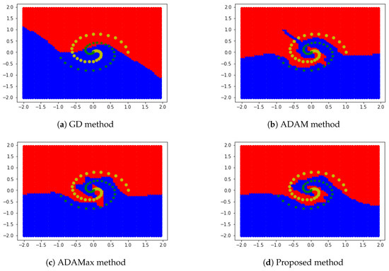 An Effective Optimization Method for Machine Learning Based on ADAM