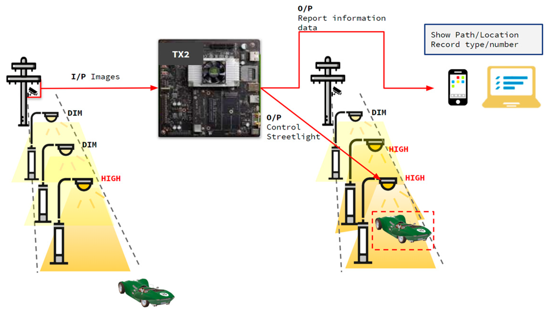 Video-Based Parking Occupancy Detection for Smart Control System