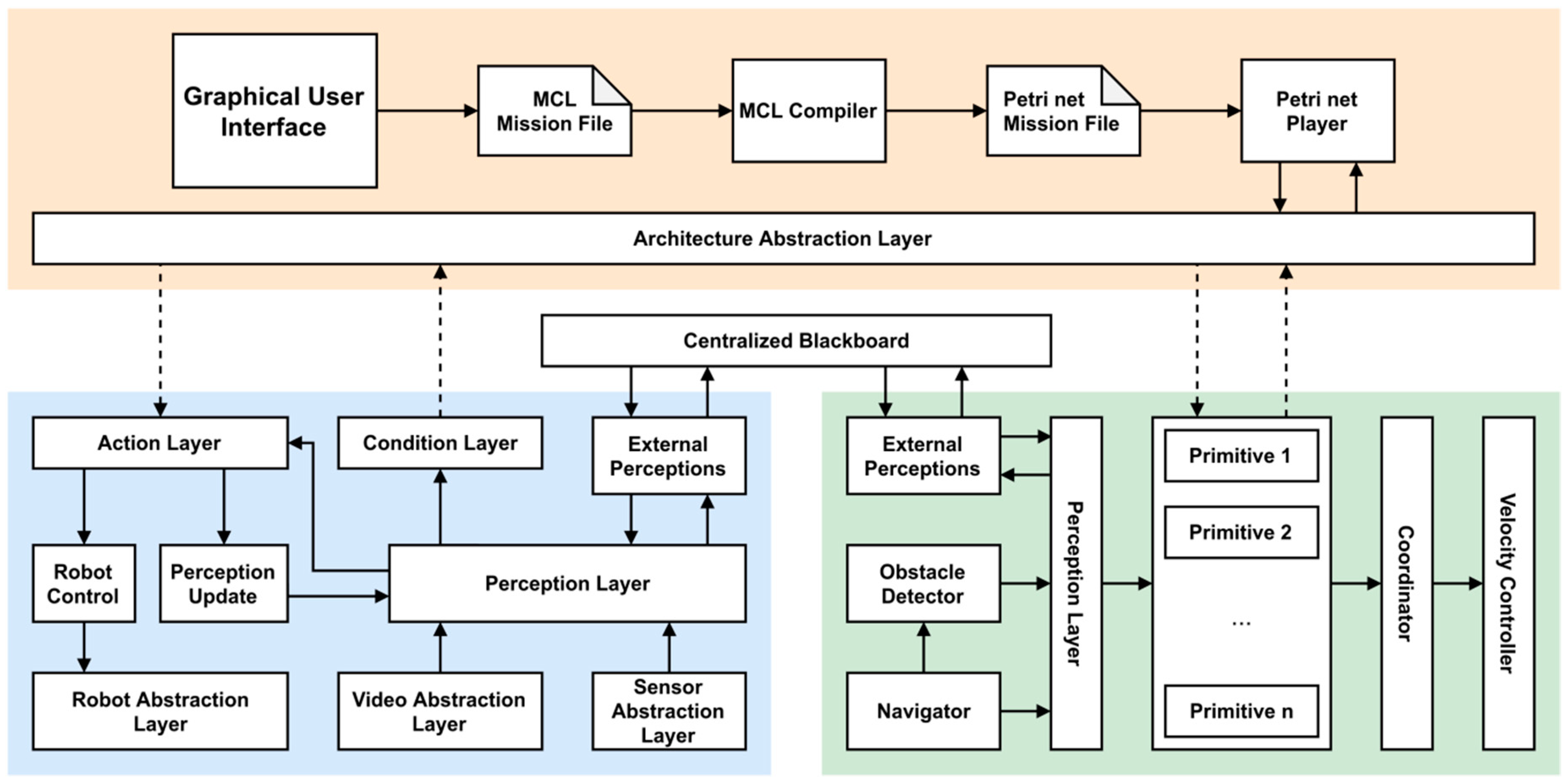 Survey of Mission Planning and Management Architectures for Underwater ...