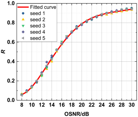 A Density Clustering Algorithm for Simultaneous Modulation Format Identification and OSNR Estimation