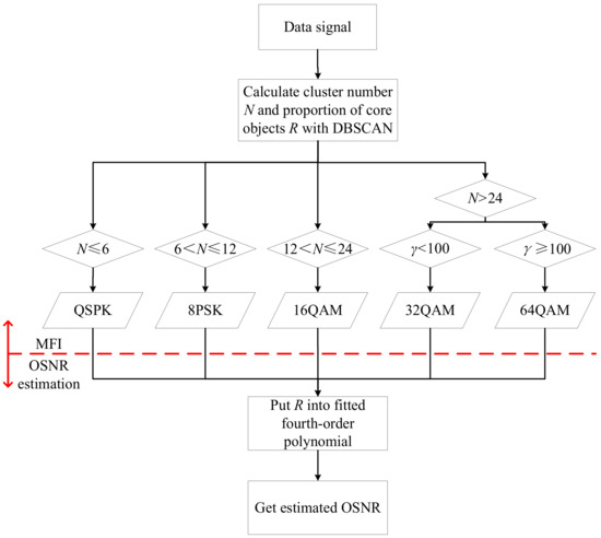 A Density Clustering Algorithm for Simultaneous Modulation Format Identification and OSNR Estimation