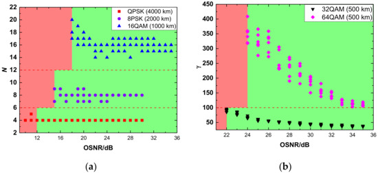 A Density Clustering Algorithm for Simultaneous Modulation Format Identification and OSNR Estimation