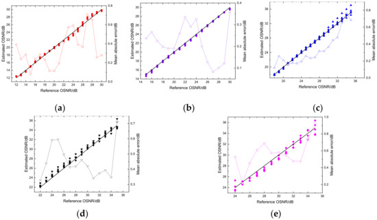 A Density Clustering Algorithm for Simultaneous Modulation Format Identification and OSNR Estimation